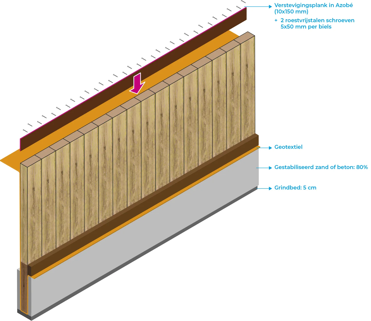 Hoe bouw je een houten grondkering?